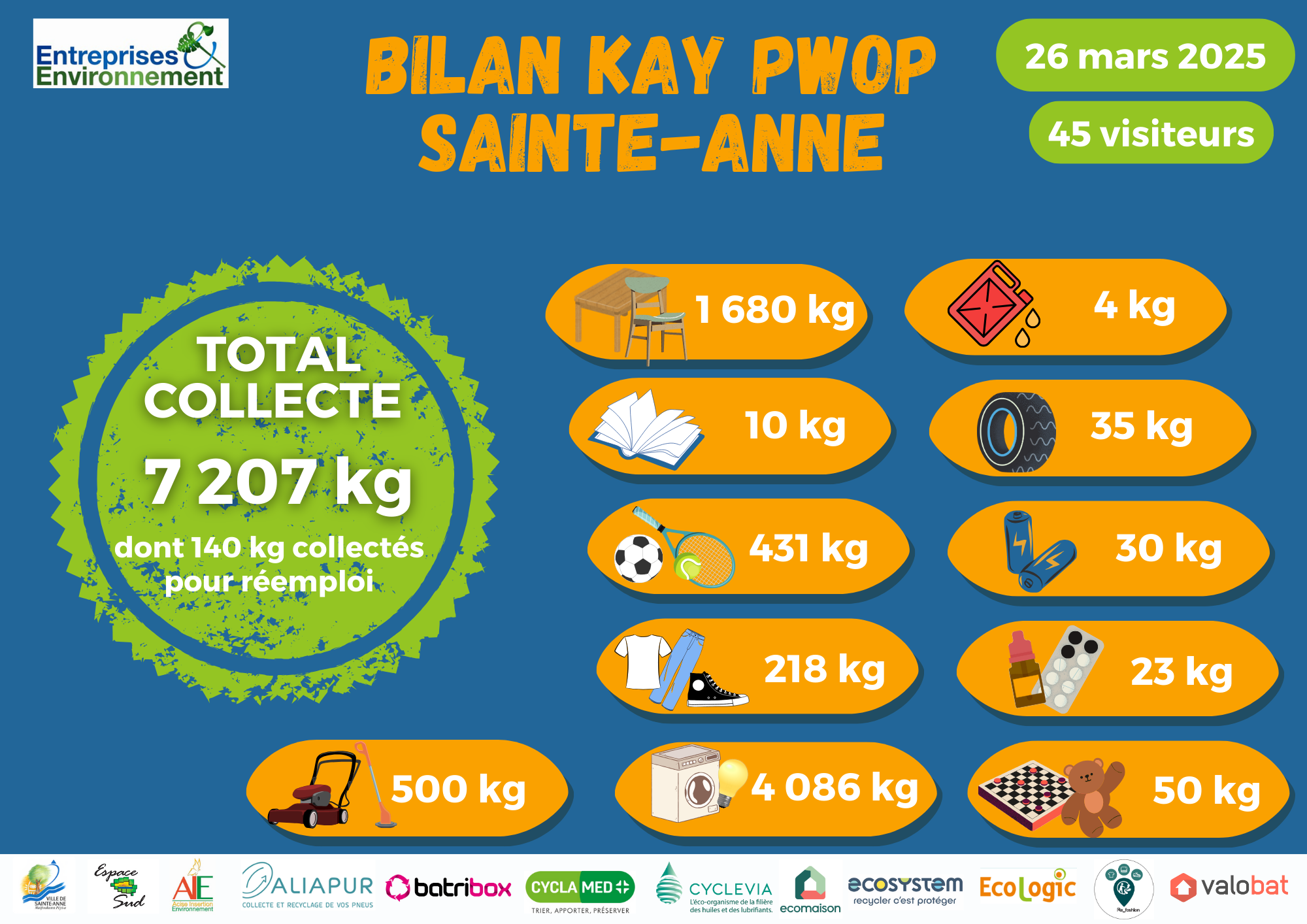 Un succès réitéré pour la Kay Pwop de Sainte-Anne - Entreprises & Environnement